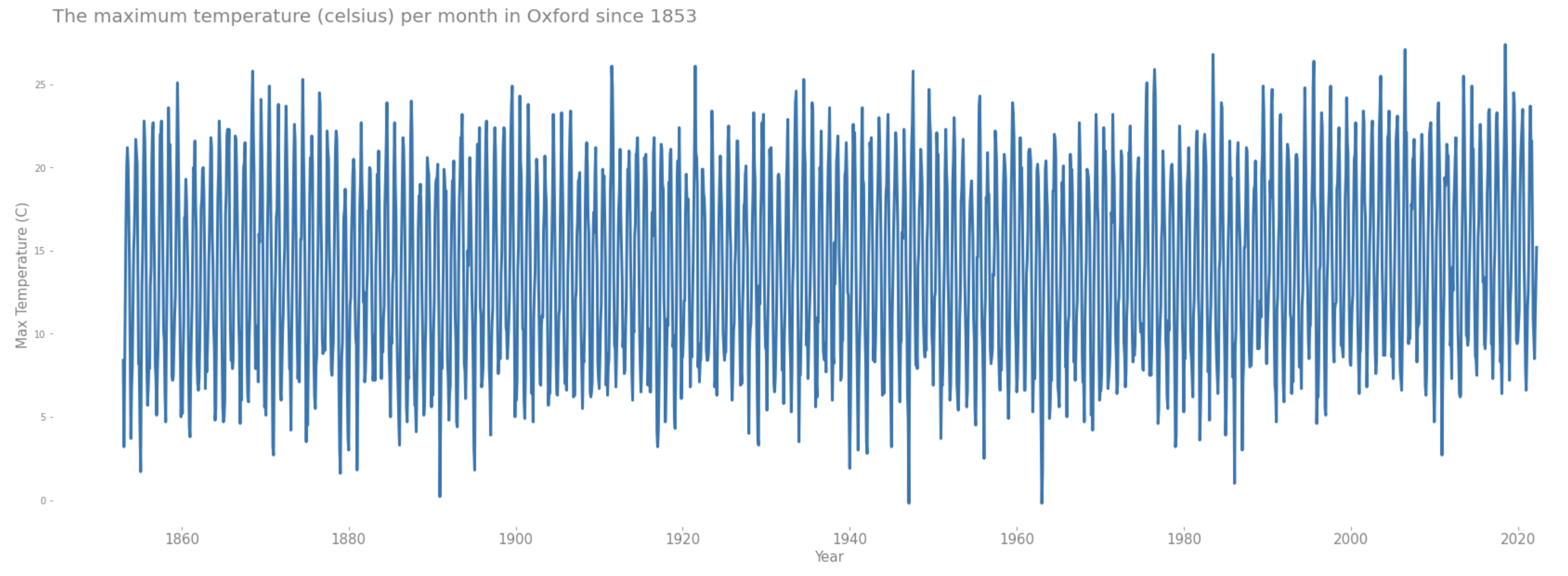 Time Series Analysis Part 5 – Oxford Temperature